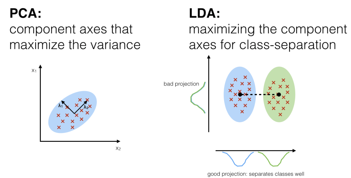 LDA线性判别分析基本原理及Python实现 | LiuYang's Blog