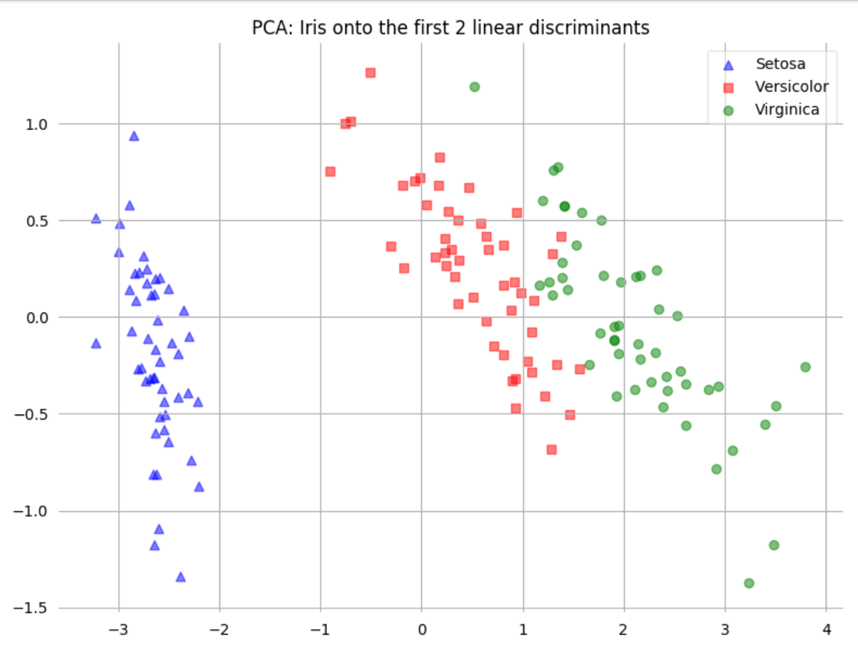 LDA线性判别分析基本原理及Python实现 | LiuYang's Blog